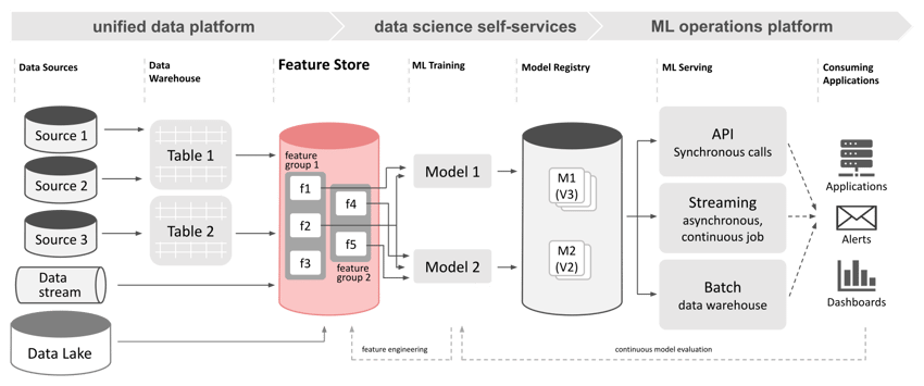 Feature Stores in Machine Learning Architectures